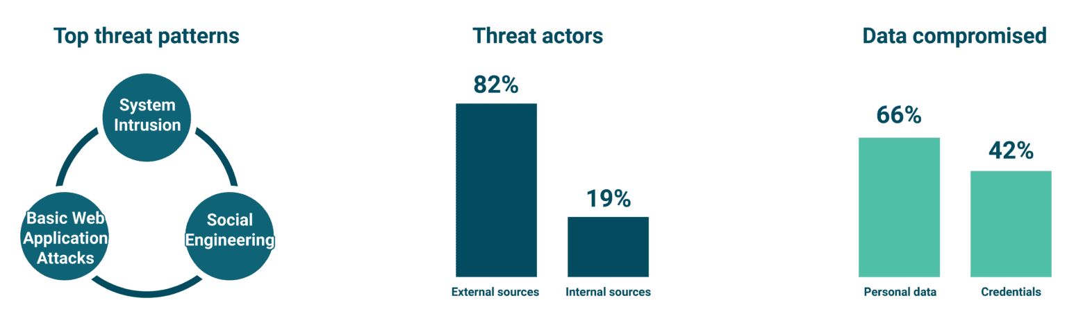 6 Industries Most Vulnerable to Cyber Attack in 2023