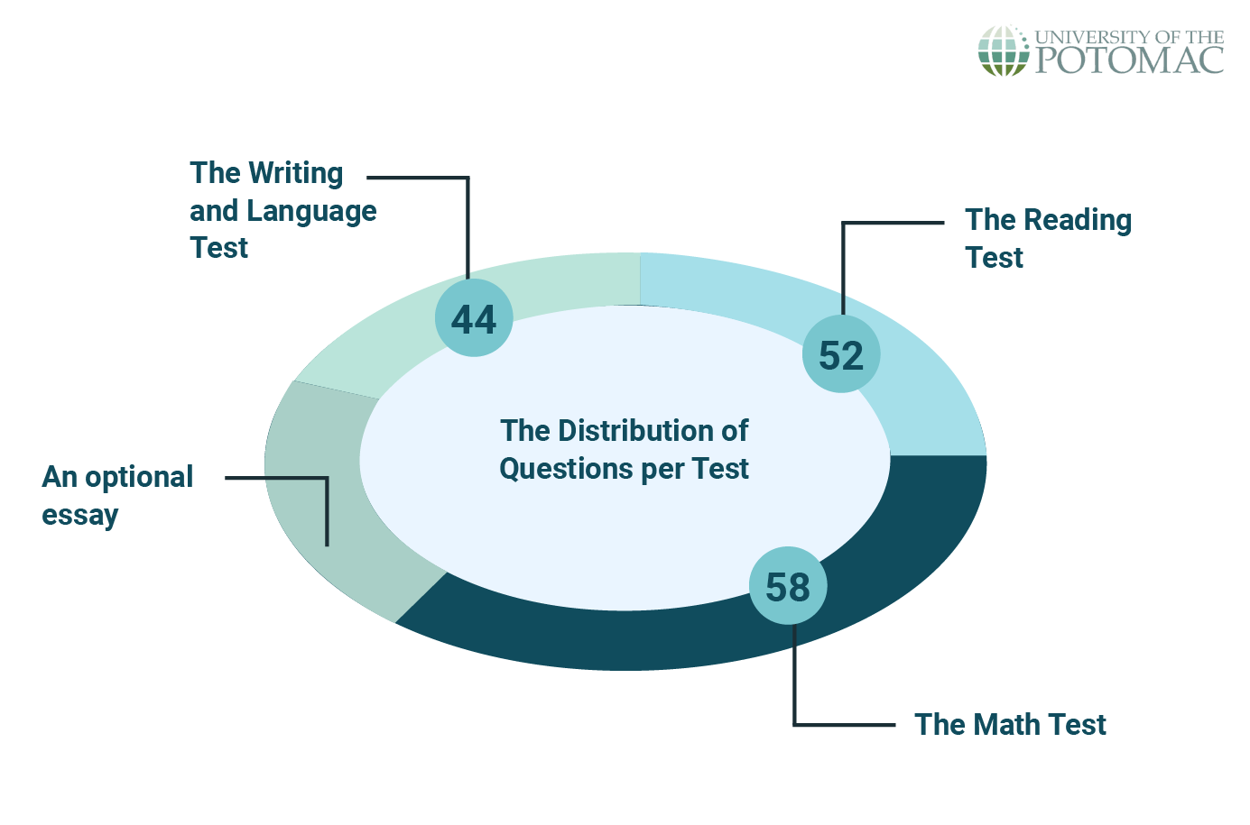 What Is A Good SAT Score In 2023?