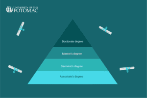 What's the Difference Between a Degree and a Major? - University of the ...