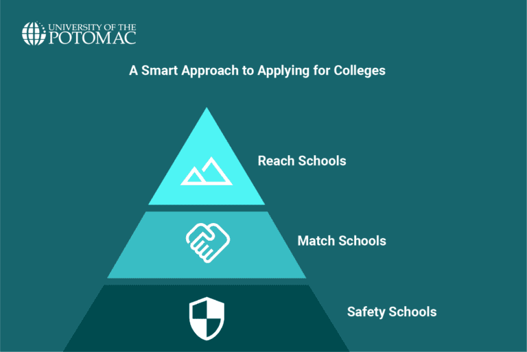 How Many Colleges Should I Apply To? A Smart Approach - University of ...