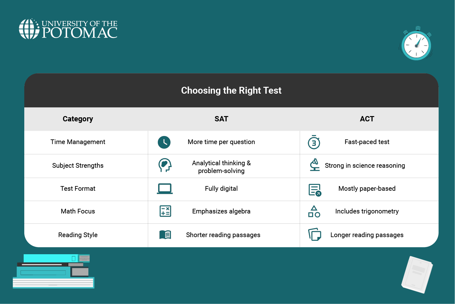 Which Test Should You Take? SAT vs ACT Comparison Guide - University of ...