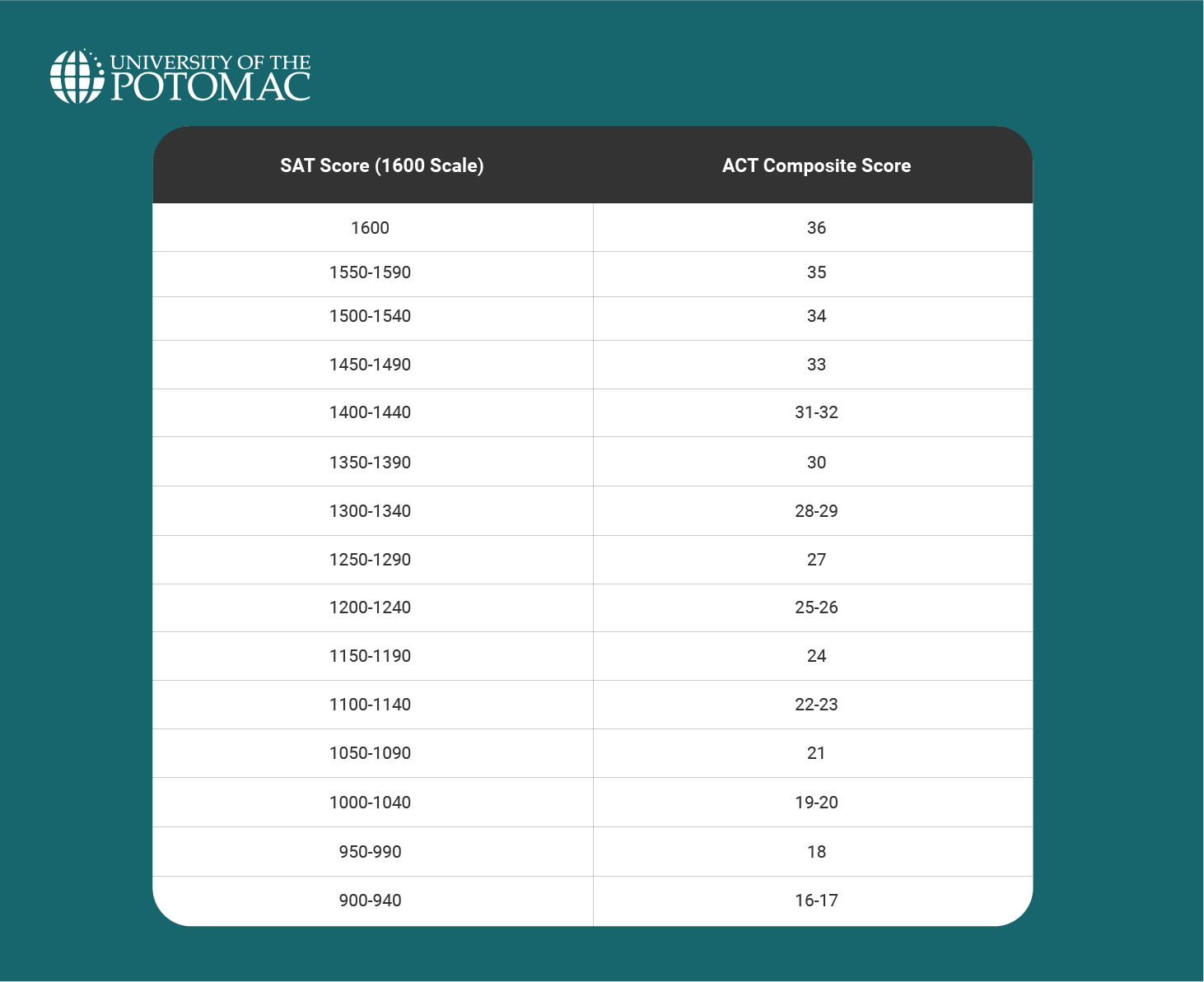 Which Test Should You Take? SAT vs ACT Comparison Guide - University of ...
