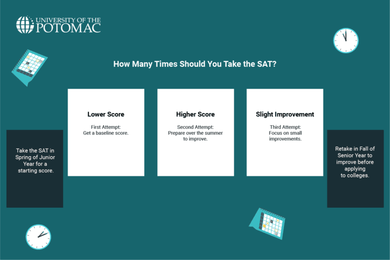 How Many Times Can You Take the SAT? Full Breakdown - University of the ...