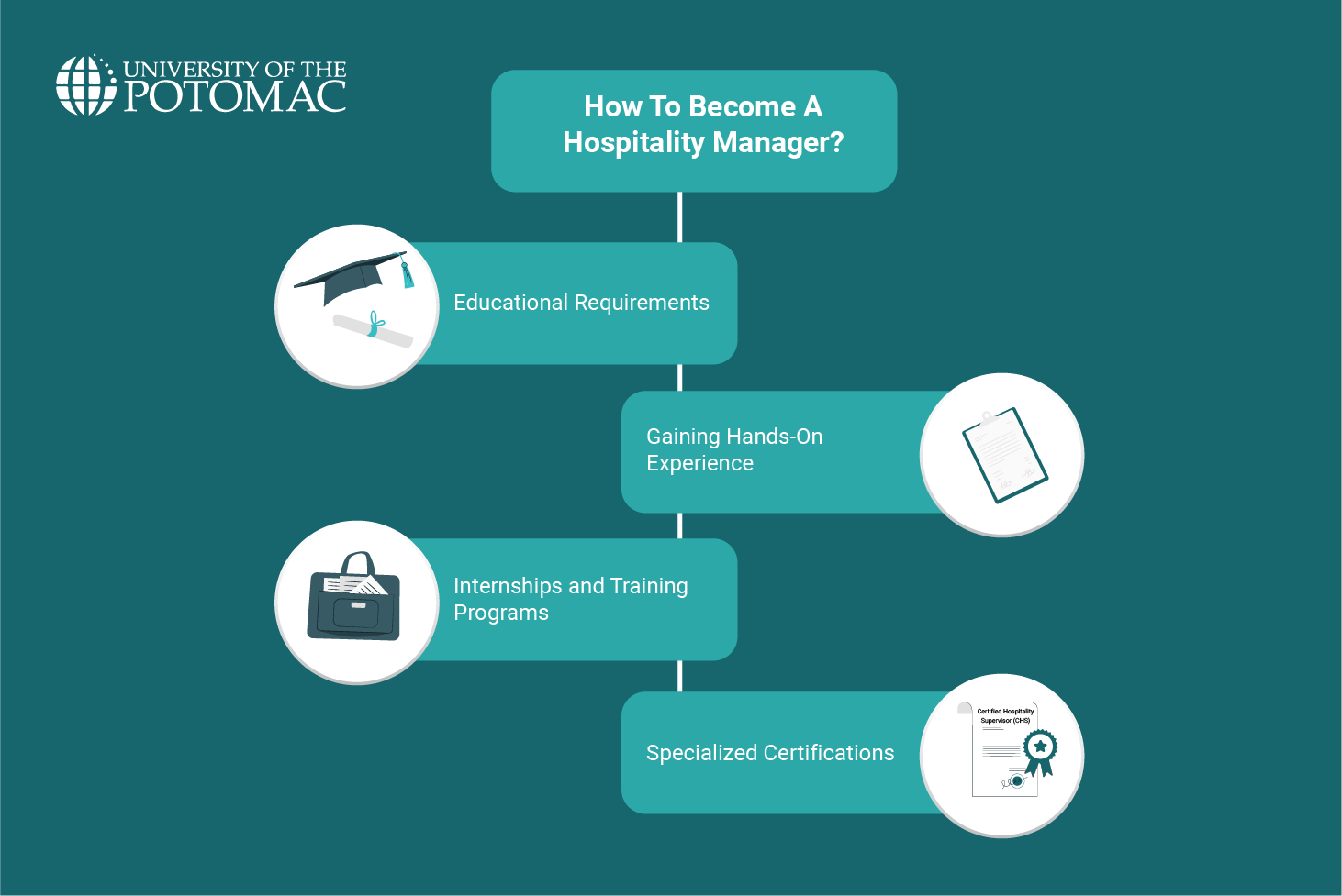 What is Hospitality Management? All You Need To Know - University of ...