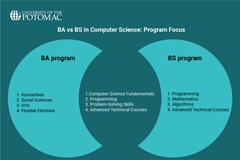 Which Path Should You Choose? BA vs BS in Computer Science - University ...