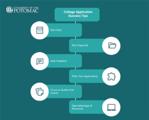 How Many Colleges Should I Apply To? A Smart Approach - University of ...