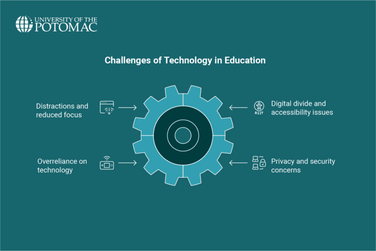 How Does Technology Impact Student Learning Outcomes?