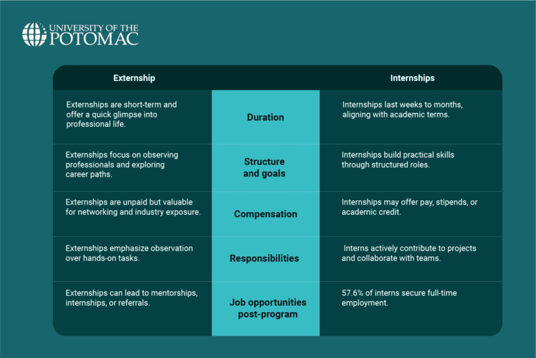 Externship vs. Internship: Benefits for Your Career Externship vs. Internship: Benefits for Your Career