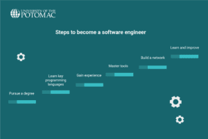 How to Become a Software Engineer: Steps, Responsibilities, and Types