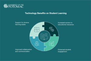 How Does Technology Impact Student Learning Outcomes?
