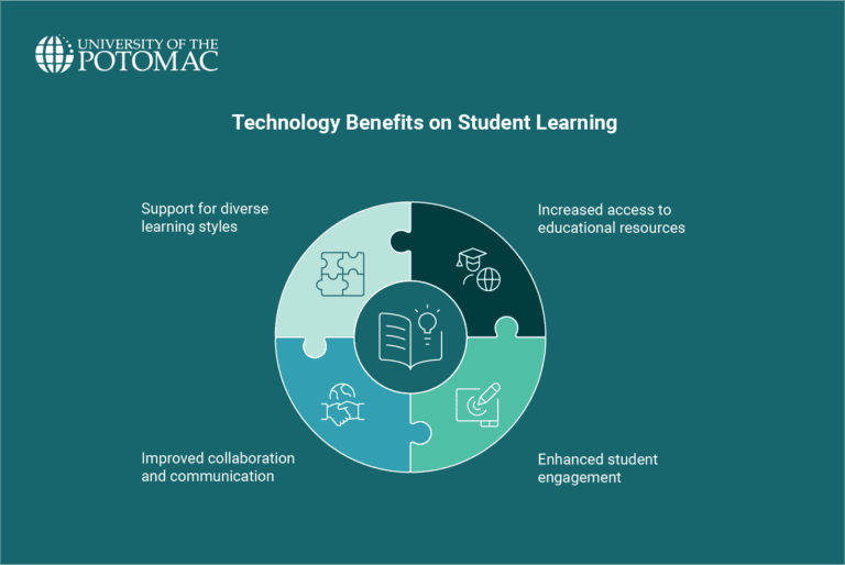 How Does Technology Impact Student Learning Outcomes? | UOTP