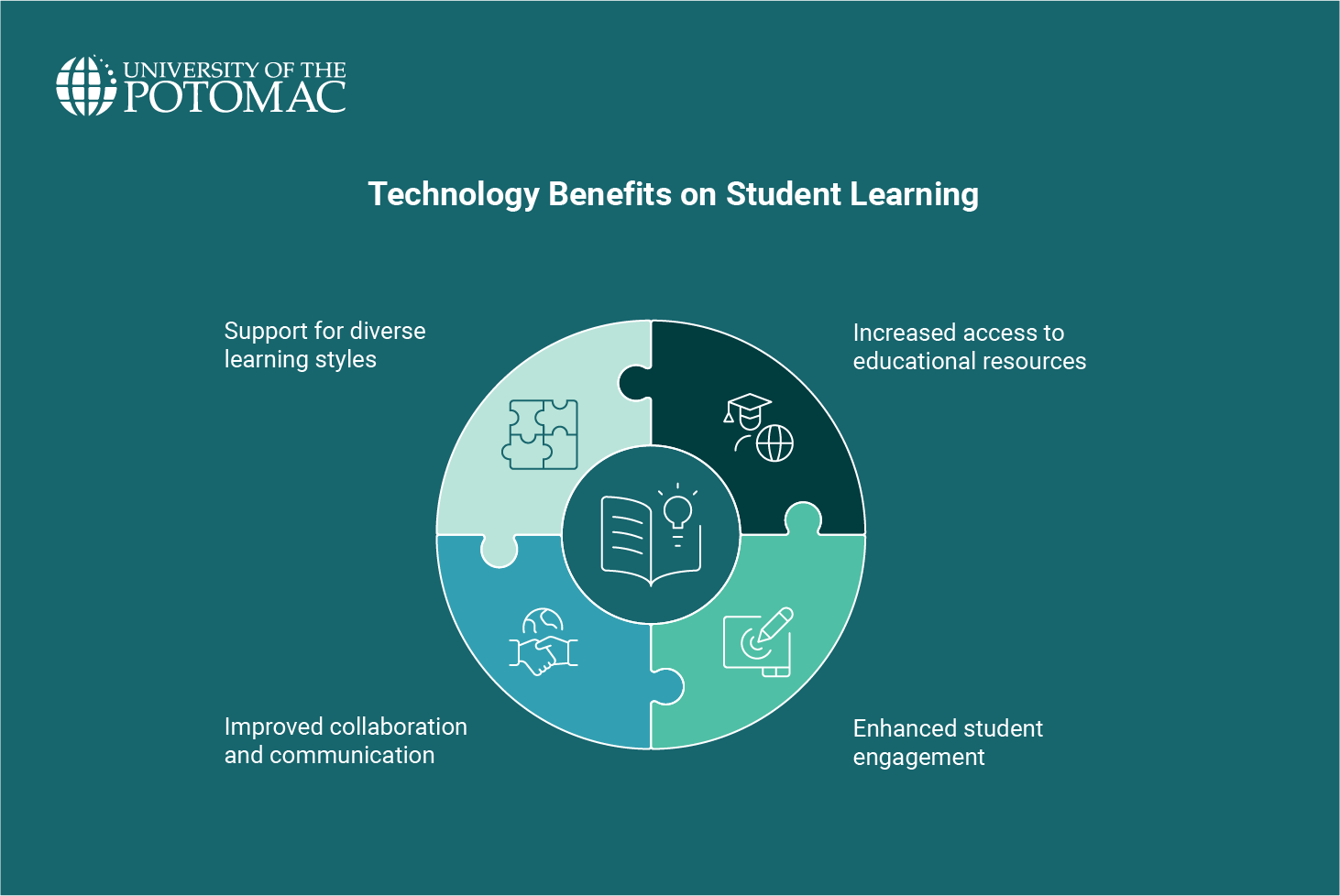 How Does Technology Impact Student Learning Outcomes? How Does Technology Impact Student Learning Outcomes?