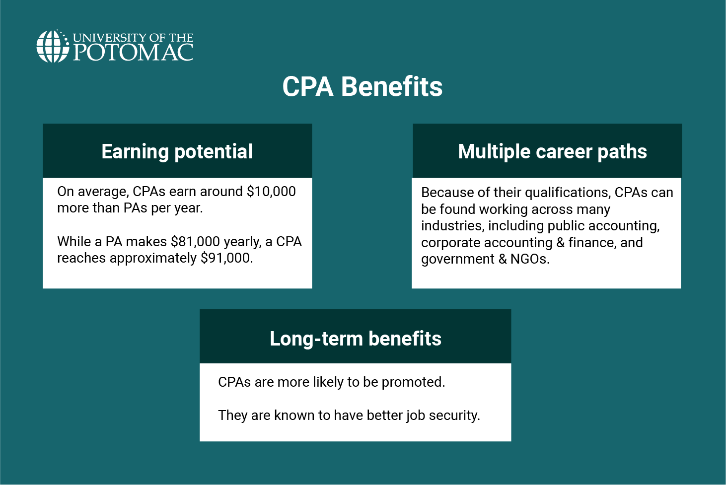How to Become a Certified Public Accountant: Steps & Cost - University ...