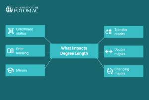 How Many Years Is a Bachelor's Degree? Timeline & Options