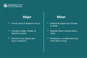 What Is a Minor in College? Definition & Benefits