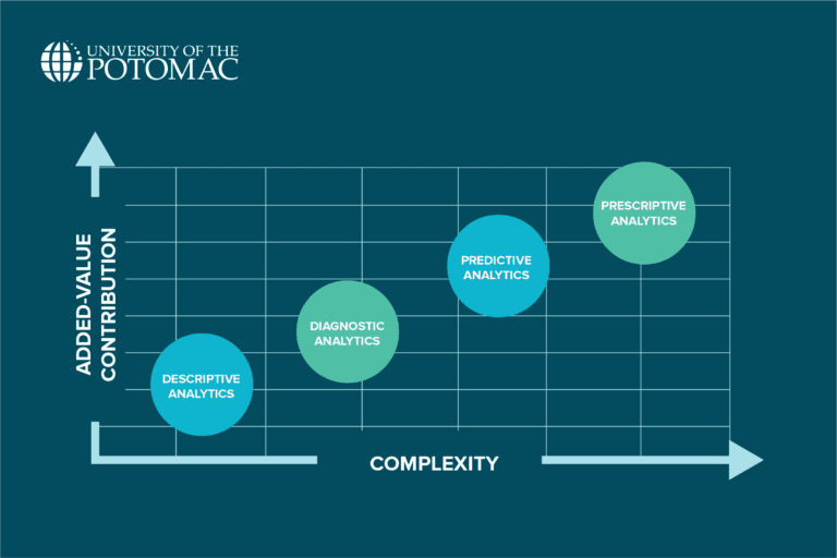 Types of Big Data Analytics: Uses & Benefits