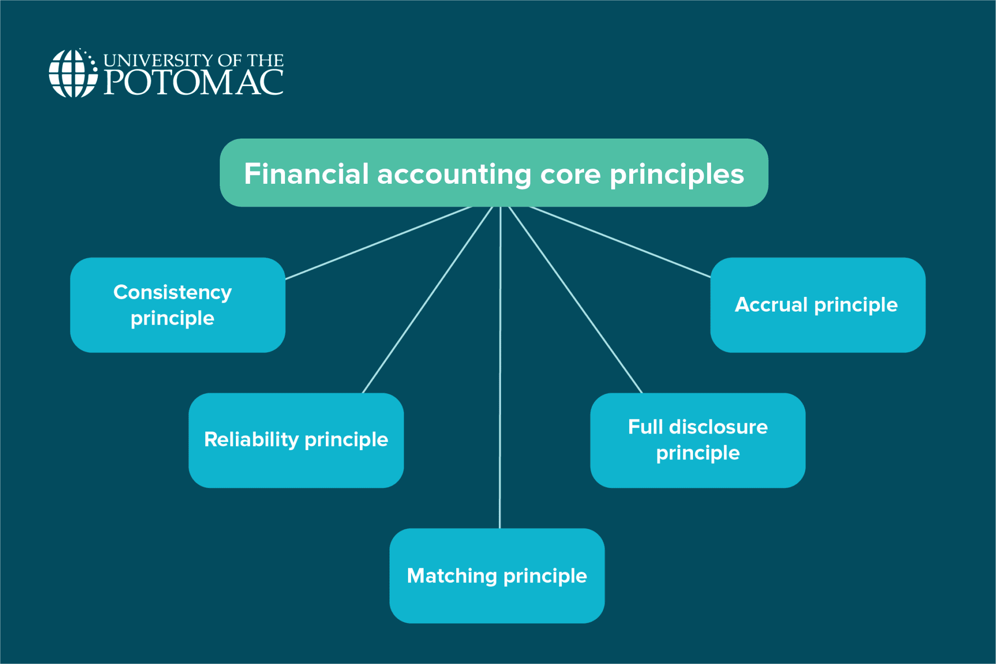 What Is Financial Accounting? Key Principles, Careers & More