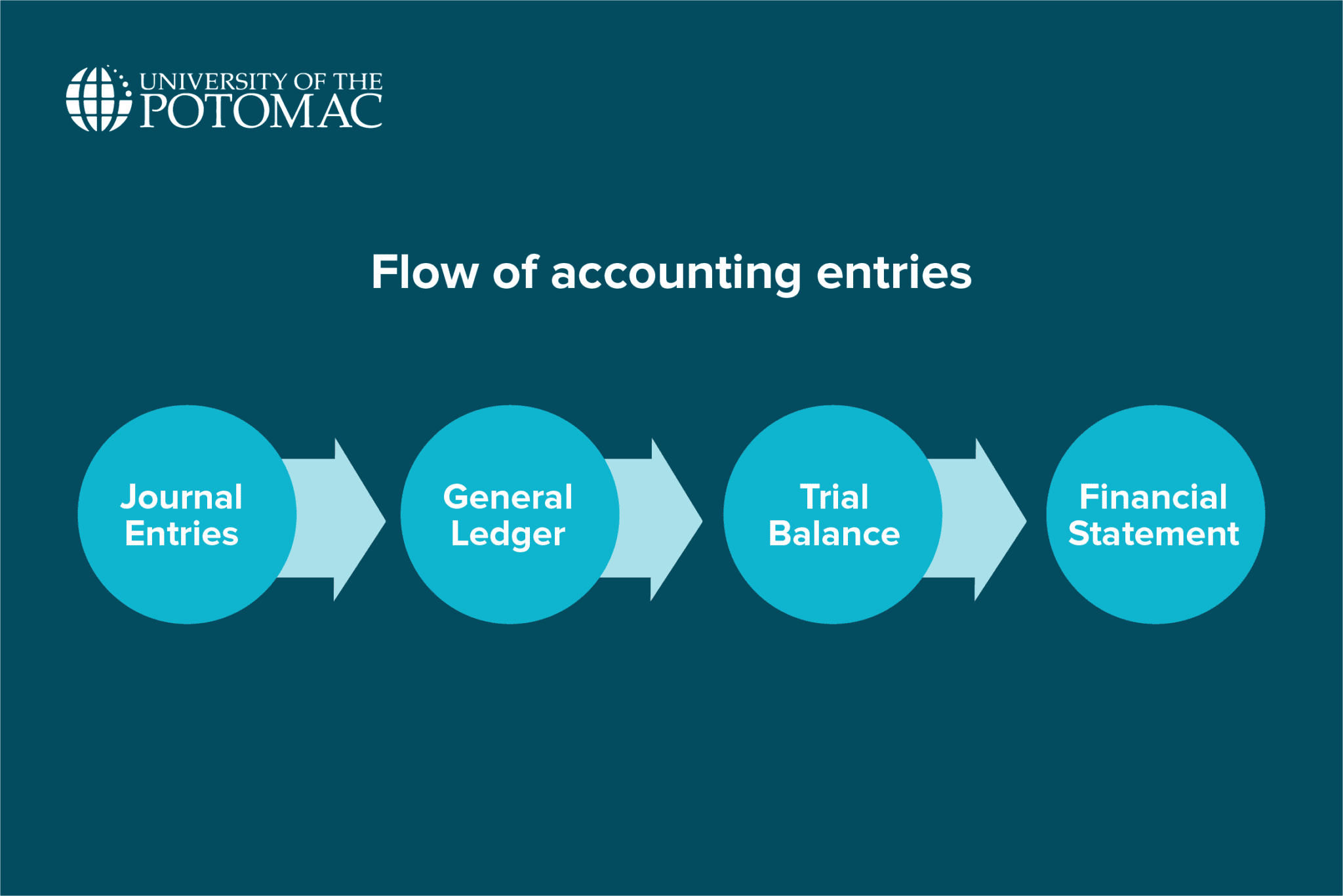What Is Financial Accounting? Key Principles, Careers & More