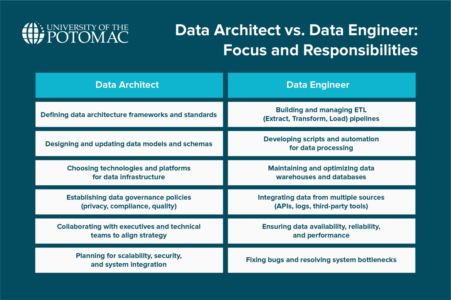Data Architect vs. Data Engineer: Differences & Career Paths