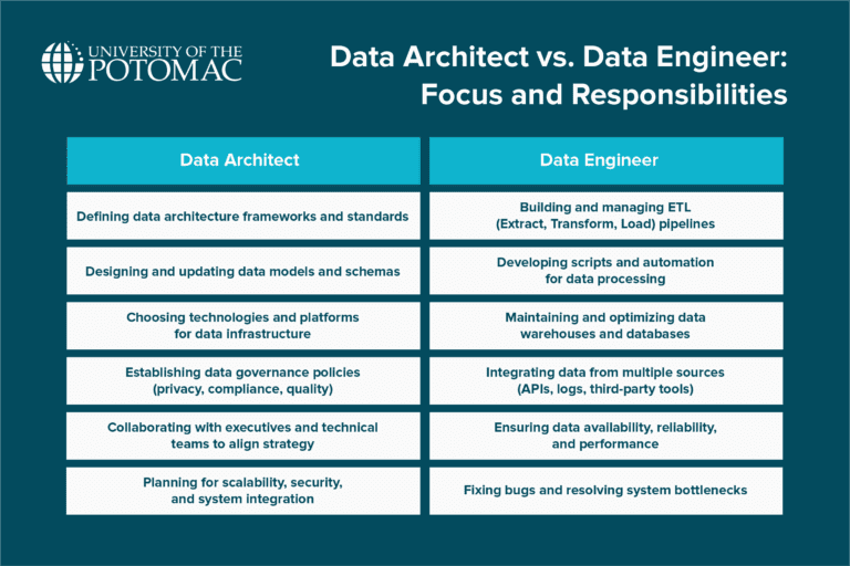 Data Architect vs. Data Engineer: Differences & Career Paths