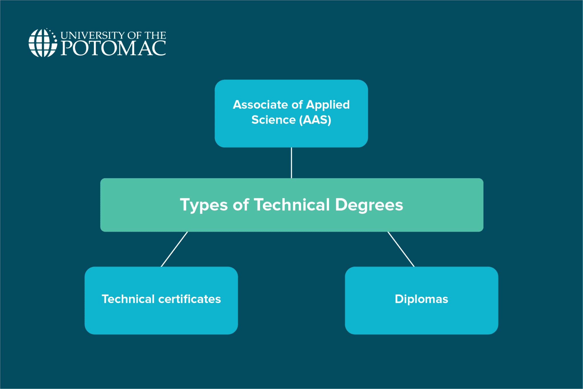 What Is a Technical Degree? Types, Benefits, and Careers